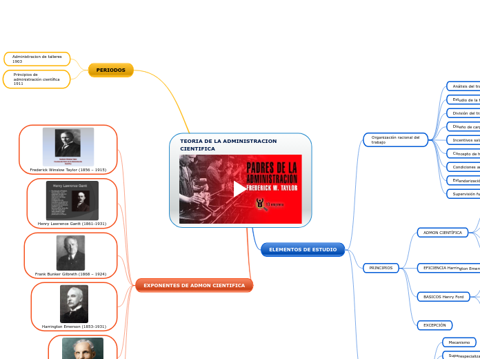 Teoria De La Administracion Cientifica Mind Map